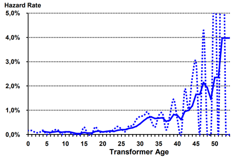 Probability of Failure: Power Transformer Reliability – Bluefield ...