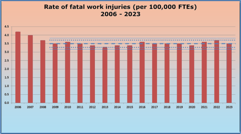 2023 BLS Fatality Statistics: Not Getting Worse! – Bluefield Process Safety
